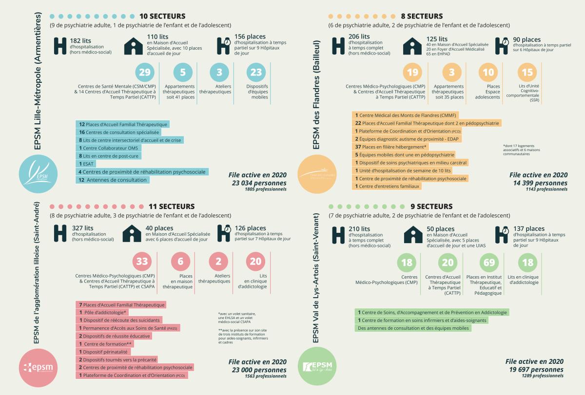 Chiffres clefs du GHT de Psychiatrie du Nord Pas-de-Calais | GHT de ...